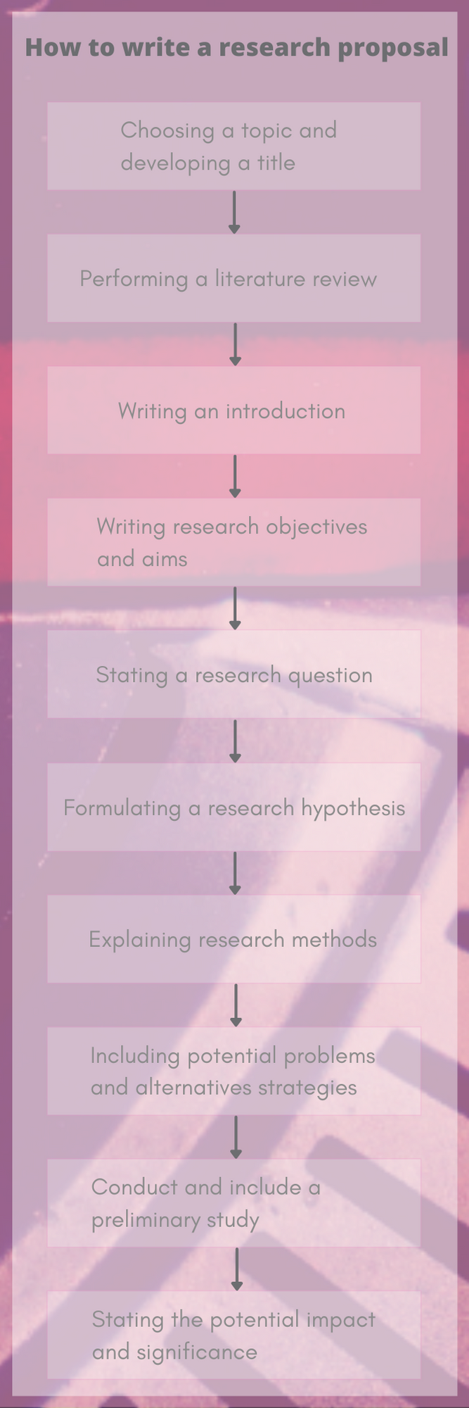 10 Helpful Steps for Writing a Graduate Research Proposal | GoldBio